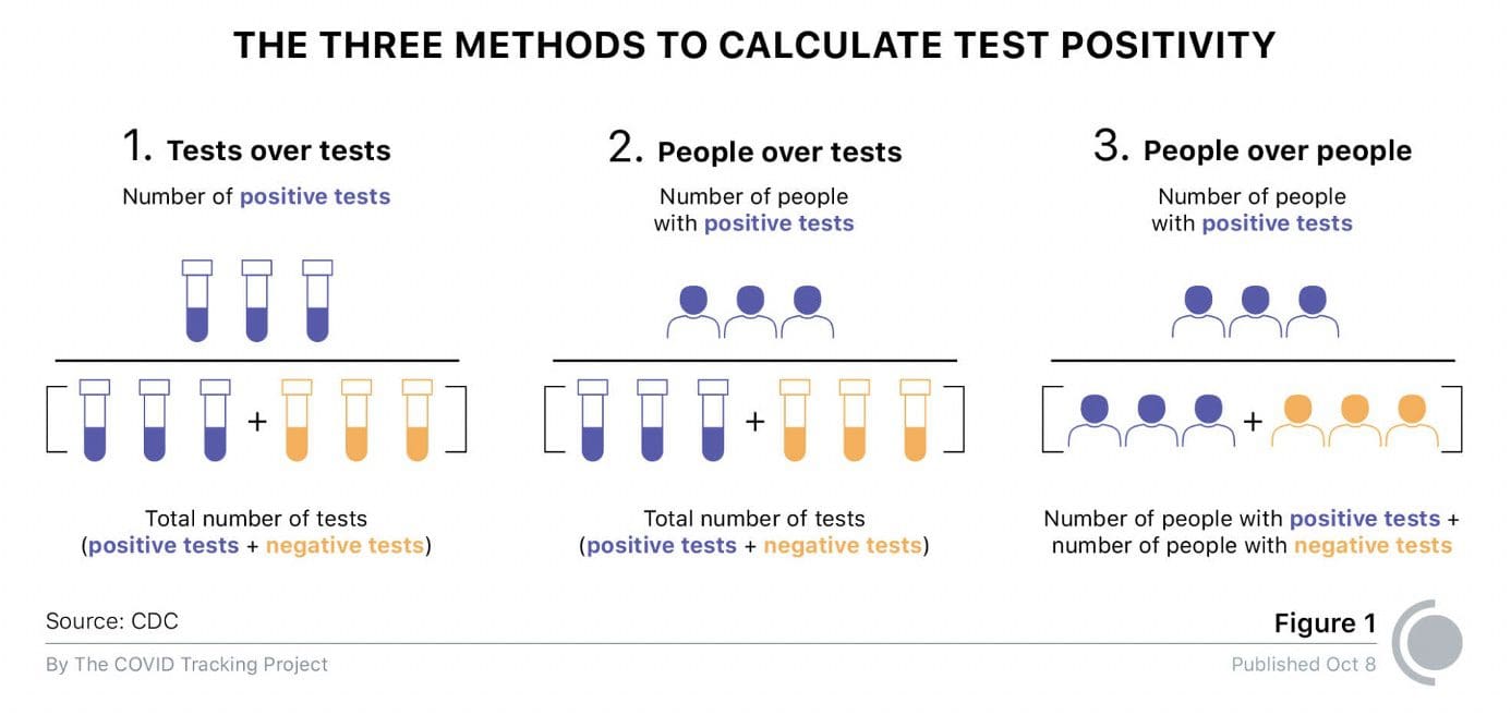 Test Positivity a Mess in the US