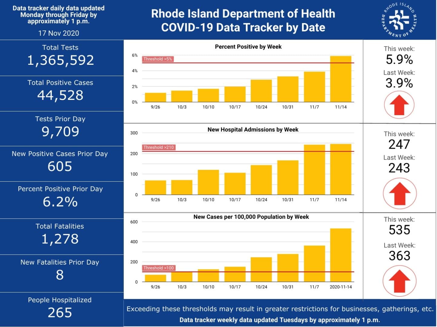 Your Coronavirus Update - Wed, Nov. 18, 2020 - Rhode Island news