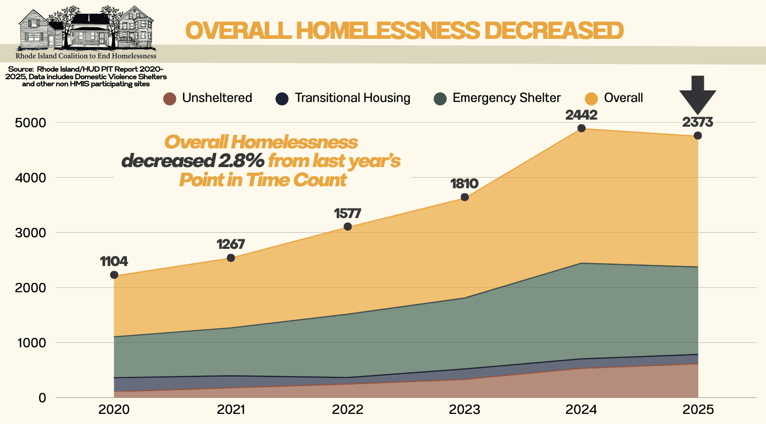 Homeless in RI: Regional Access Points Announced, Emergency Shelters ...